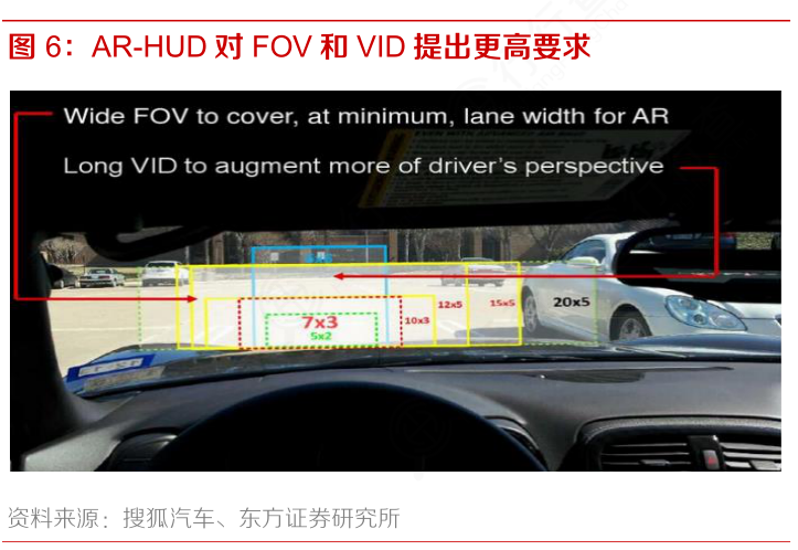 非常想了解AR-HUD对FOV和VID提出更高要求的情况_行行查_行业研究数据库