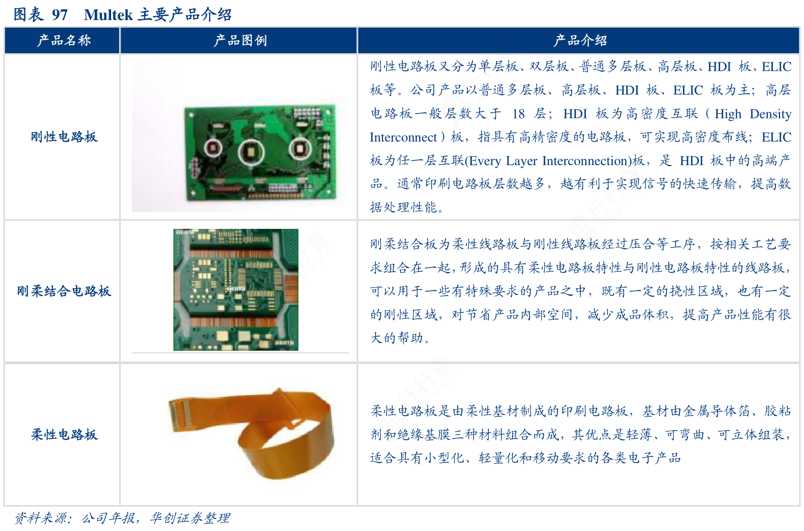 我想了解一下97_Multek主要产品介绍的区别_行行查_行业研究数据库