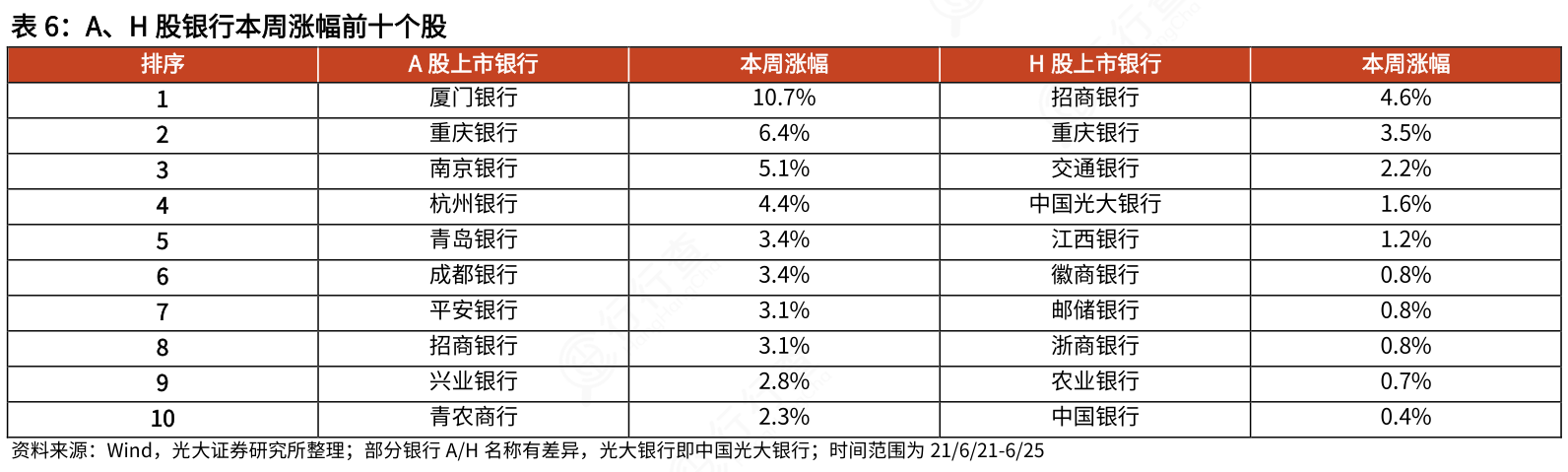 你知道a、h股银行本周涨幅前十个股实际的情况行行查行业研究数据库