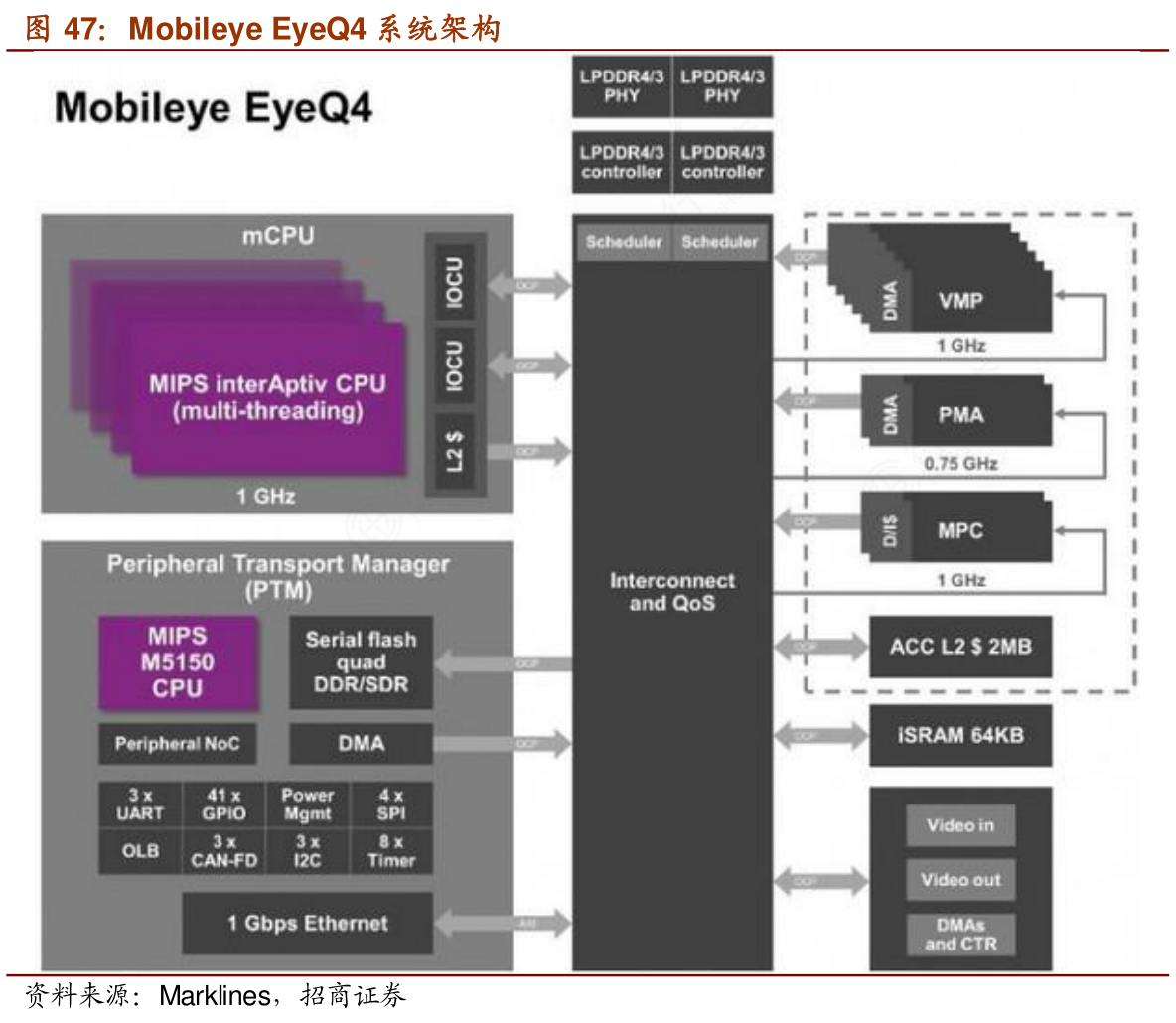 想关注一下Mobileye_EyeQ4系统架构的消息_行行查_行业研究数据库