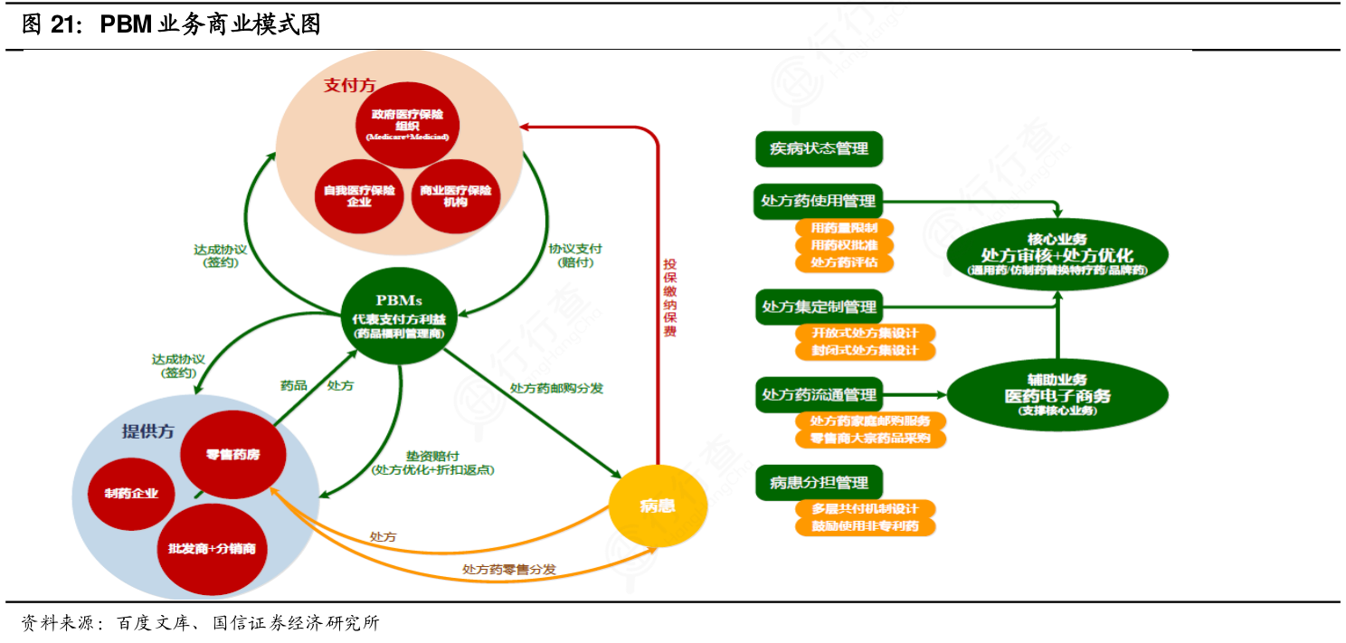 怎样理解PBM业务商业模式图_行行查_行业研究数据库