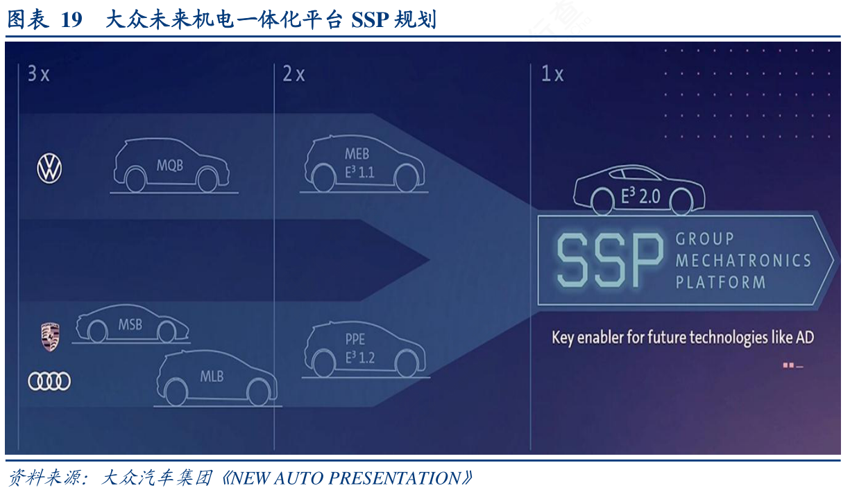 你知道19_大众未来机电一体化平台SSP规划的答案_行行查_行业研究数据库