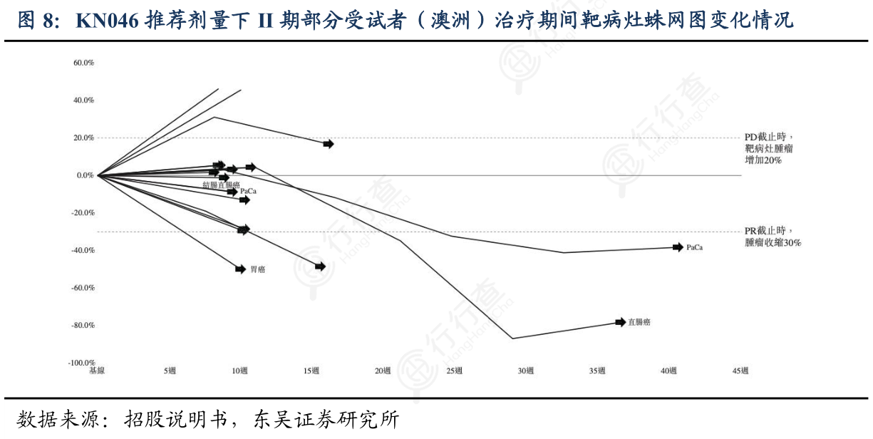 如何解释KN046推荐剂量下II期部分受试者（澳洲）治疗期间靶病灶蛛网图变化情况_行行查_行业研究数据库