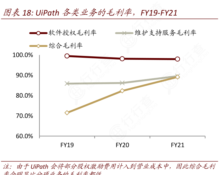 非常想了解UiPath各类业务的毛利率，FY19-FY21_行行查_行业研究数据库