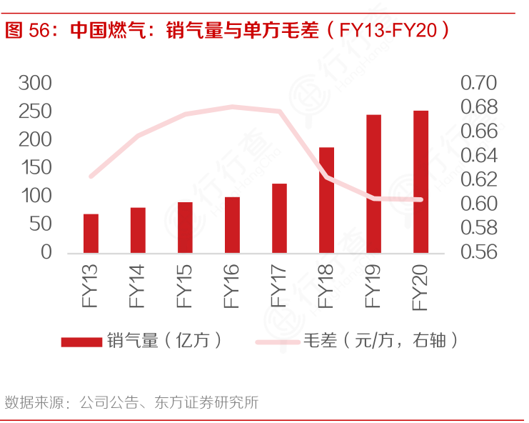 咨询下各位大神中国燃气：销气量与单方毛差（FY13-FY20）的答案_行行查_行业研究数据库