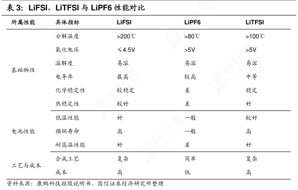 一起讨论下LiFSI、LiTFSI与LiPF6性能对比的相关信息_行行查_行业研究数据库