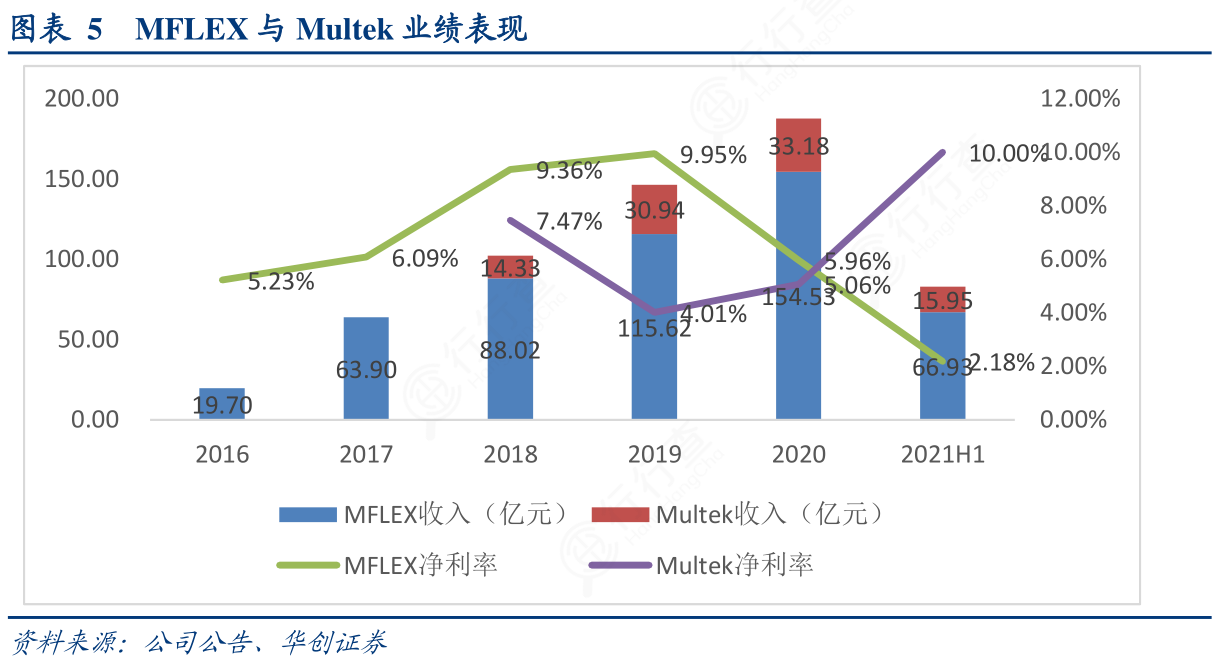 5_MFLEX与Multek业绩表现的相关信息_行行查_行业研究数据库