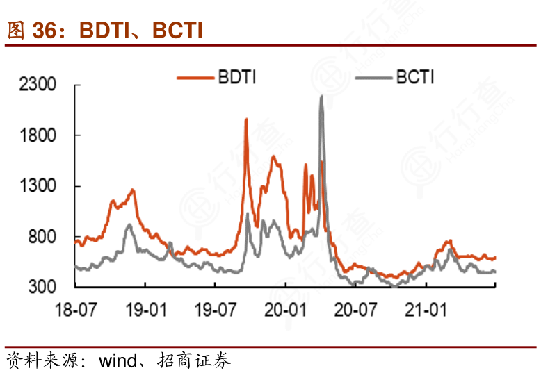 各位网友请教下BDTI、BCTI的情况_行行查_行业研究数据库
