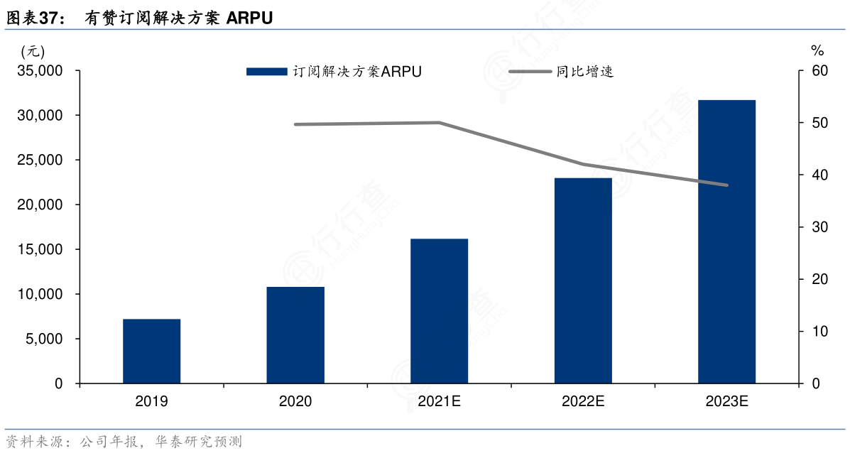 如何了解有赞订阅解决方案ARPU怎样的_行行查_行业研究数据库