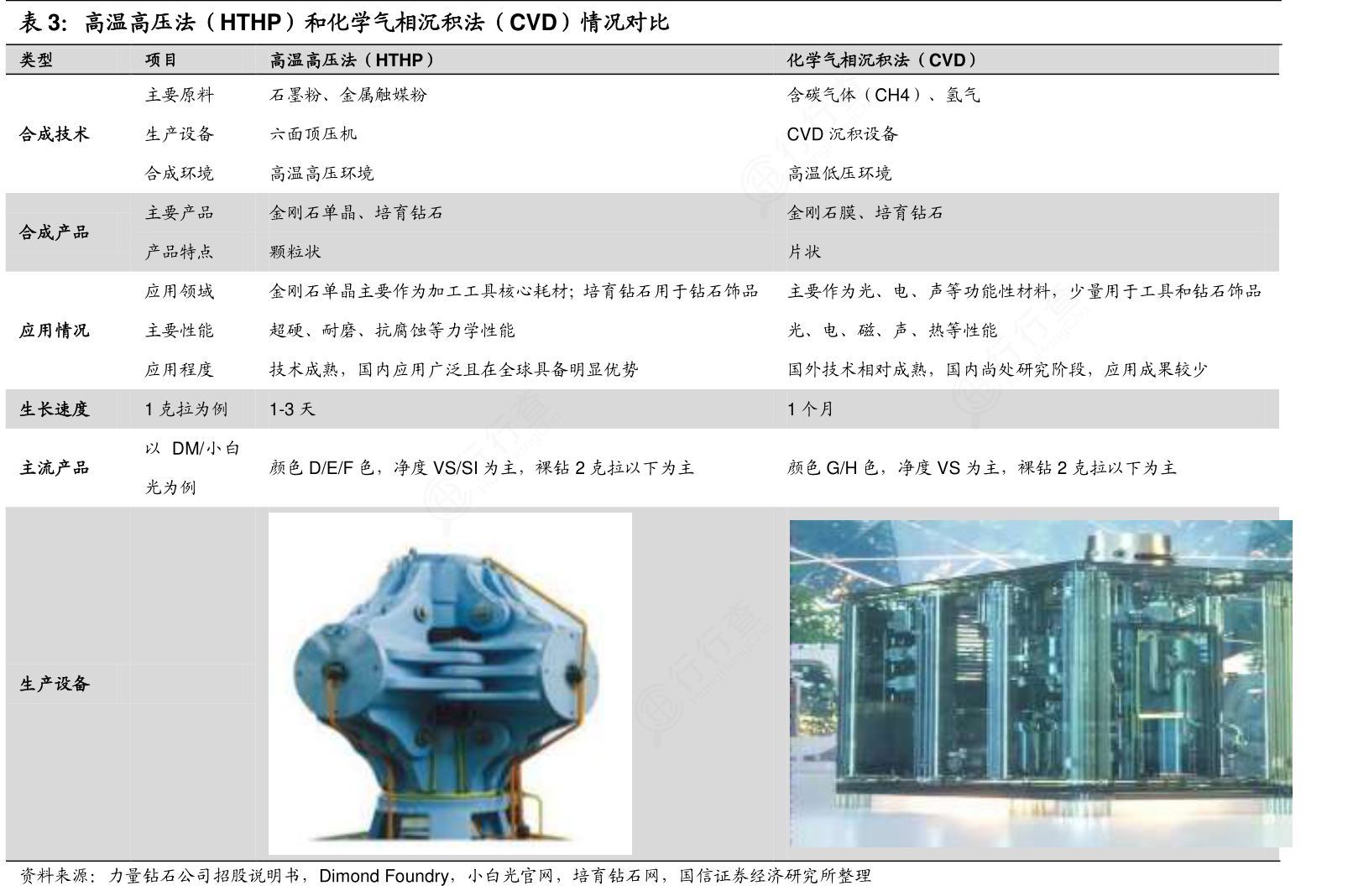 如何了解高温高压法（HTHP）和化学气相沉积法（CVD）情况对比是怎样的呢_行行查_行业研究数据库