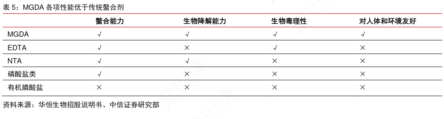 我想了解一下MGDA各项性能优于传统螯合剂的情况_行行查_行业研究数据库