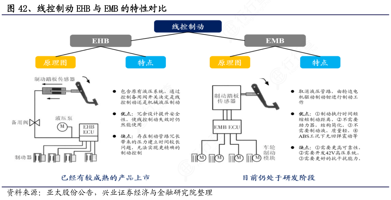 请问一下线控制动EHB与EMB的特性对比怎样的_行行查_行业研究数据库
