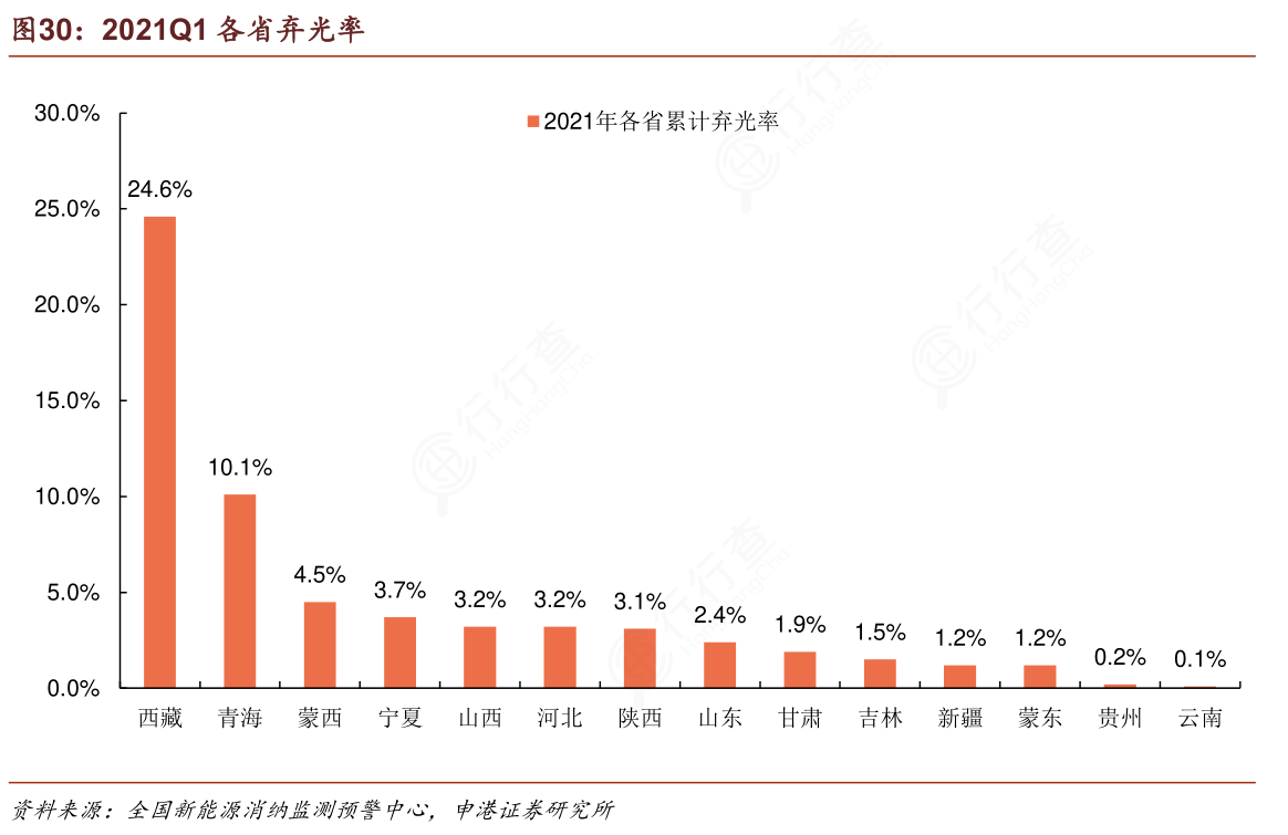 想请教下各位2021Q1各省弃光率_行行查_行业研究数据库