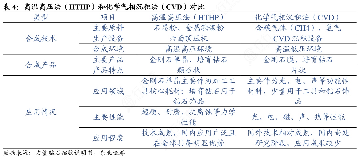 如何解释高温高压法（HTHP）和化学气相沉积法（CVD）对比的消息_行行查_行业研究数据库