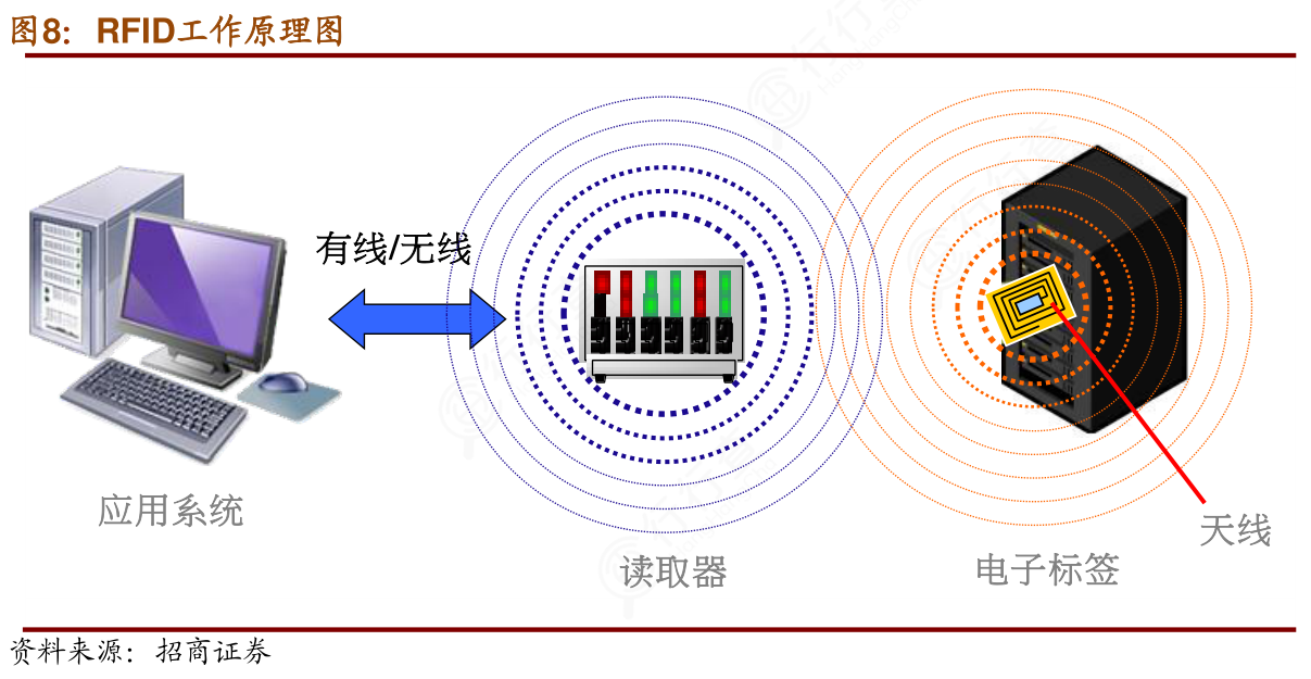 咨询下各位大神RFID工作原理图实际的情况_行行查_行业研究数据库