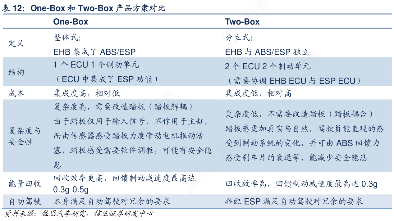 如何解释One-Box和Two-Box产品方案对比具体情况如何_行行查_行业研究数据库