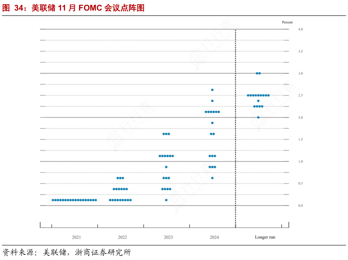 咨询下各位大神美联储11月FOMC会议点阵图的情况_行行查_行业研究数据库