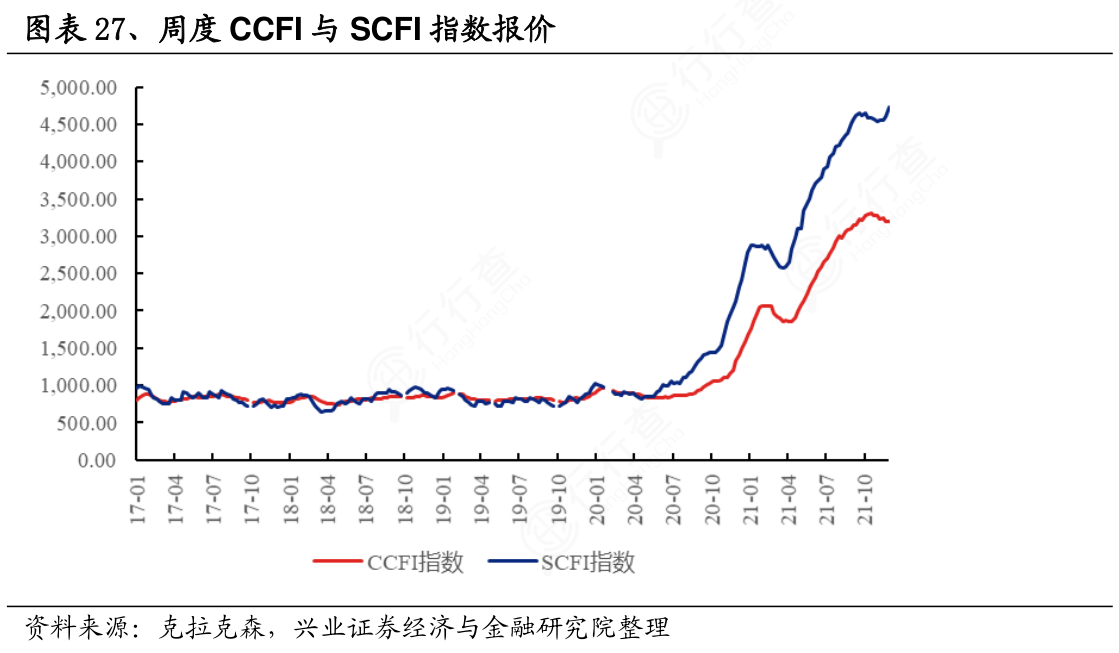 想请教下各位周度CCFI与SCFI指数报价的特点_行行查_行业研究数据库