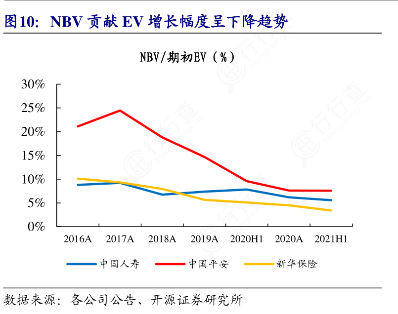 咨询下各位大神NBV贡献EV增长幅度呈下降趋势的相关信息_行行查_行业研究数据库