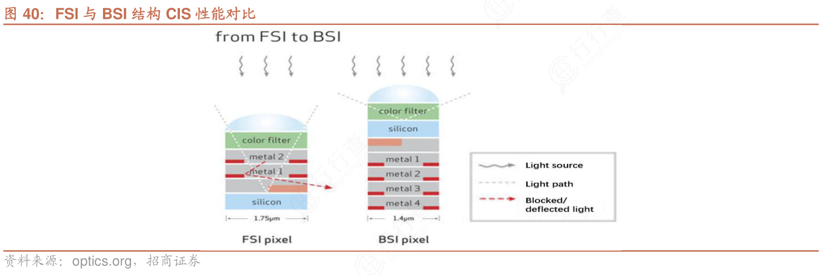 想重点关注FSI与BSI结构CIS性能对比的区别_行行查_行业研究数据库
