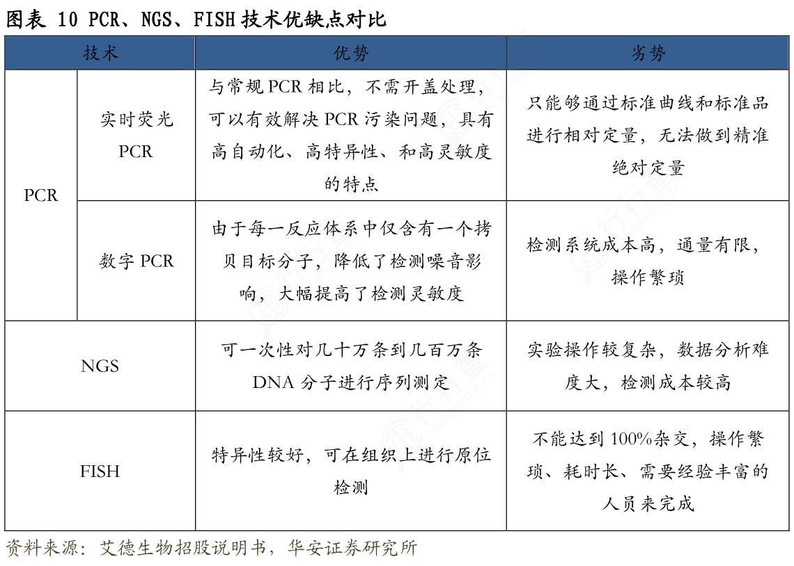 如何解释10_PCR、NGS、FISH技术优缺点对比_行行查_行业研究数据库