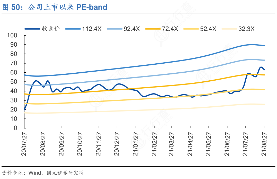想请教下各位公司上市以来PE-band的情况_行行查_行业研究数据库