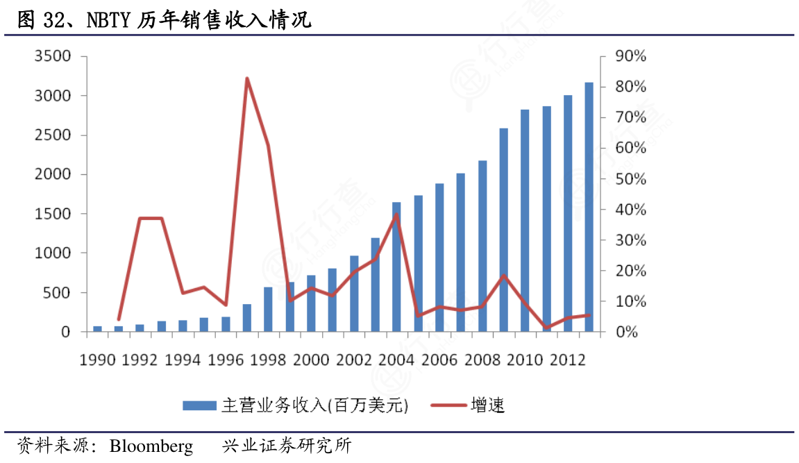如何看待NBTY历年销售收入情况的真实信息_行行查_行业研究数据库