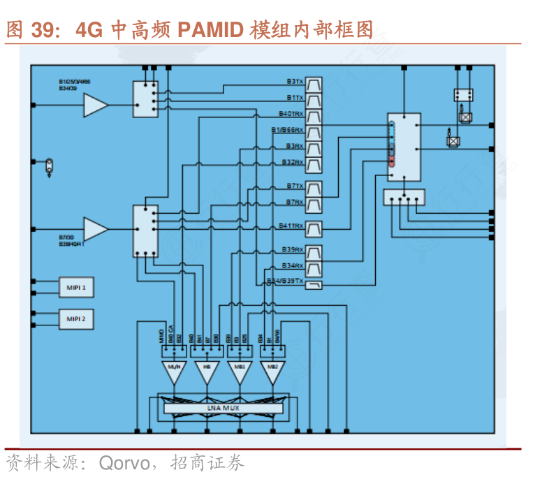 非常想了解4G中高频PAMID模组内部框图相关的信息_行行查_行业研究数据库