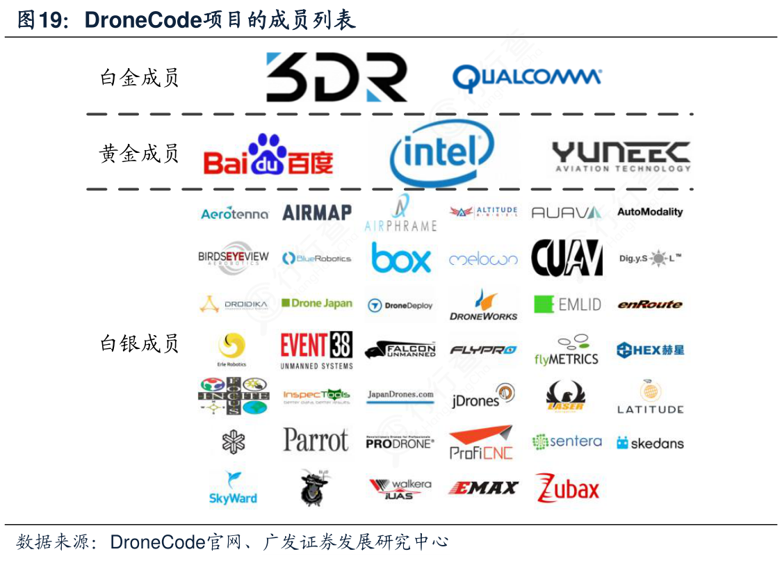 DroneCode项目的成员列表怎样的_行行查_行业研究数据库