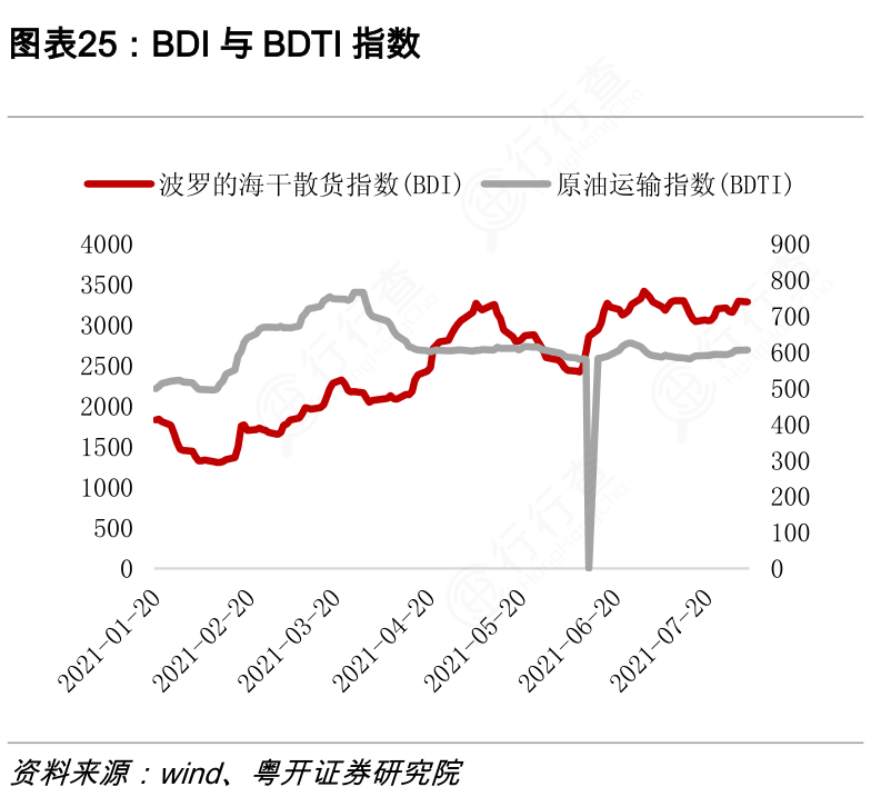 你知道BDI与BDTI指数情况如何_行行查_行业研究数据库