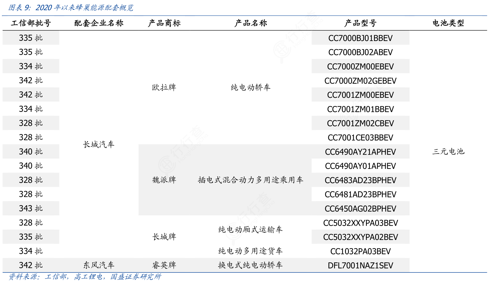 咨询下各位大神2020年以来蜂巢能源配套概览是怎样的呢 行行查 行业研究数据库