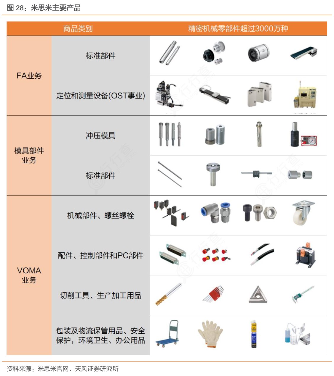 想关注一下米思米主要产品的概念是怎样的_行行查_行业研究数据库