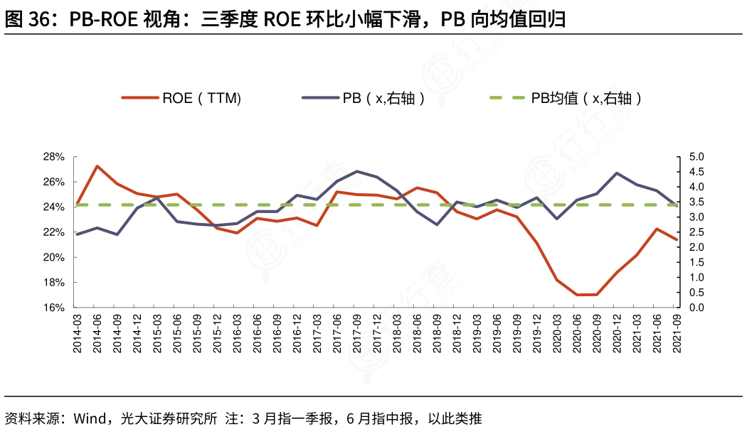 如何评价PB-ROE视角：三季度ROE环比小幅下滑，PB向均值回归这个问题_行行查_行业研究数据库
