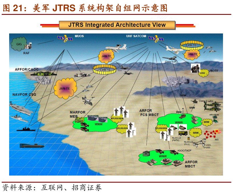 谁知道美军JTRS系统构架自组网示意图的真实信息_行行查_行业研究数据库