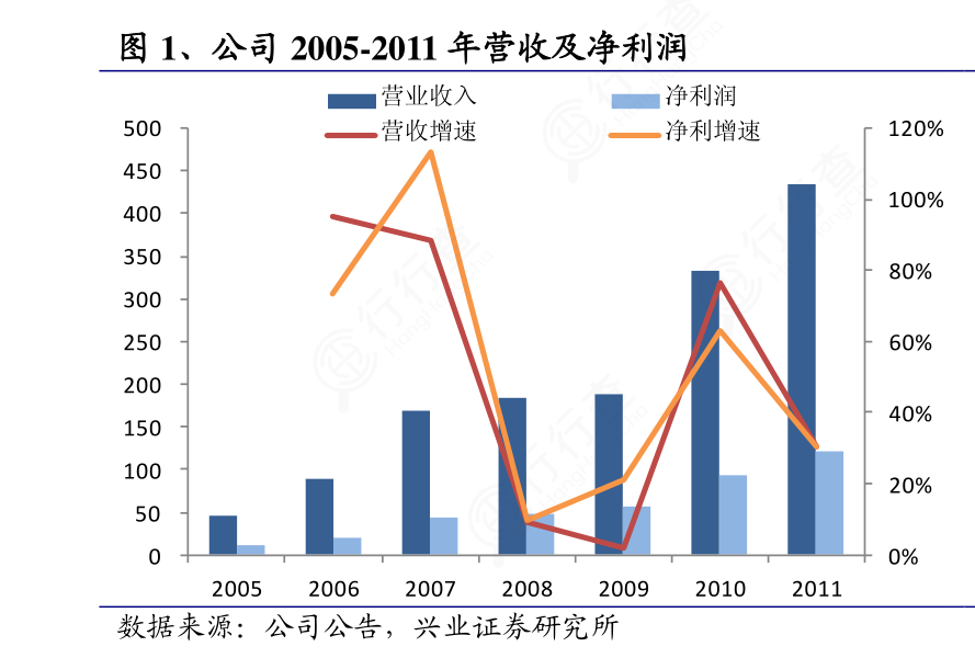 请教各位朋友公司2005-2011年营收及净利润的真实信息_行行查_行业研究数据库