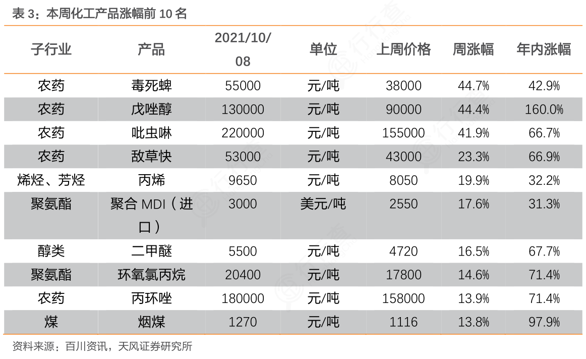 一起讨论下本周化工产品涨幅前10名这个问题行行查行业研究数据库