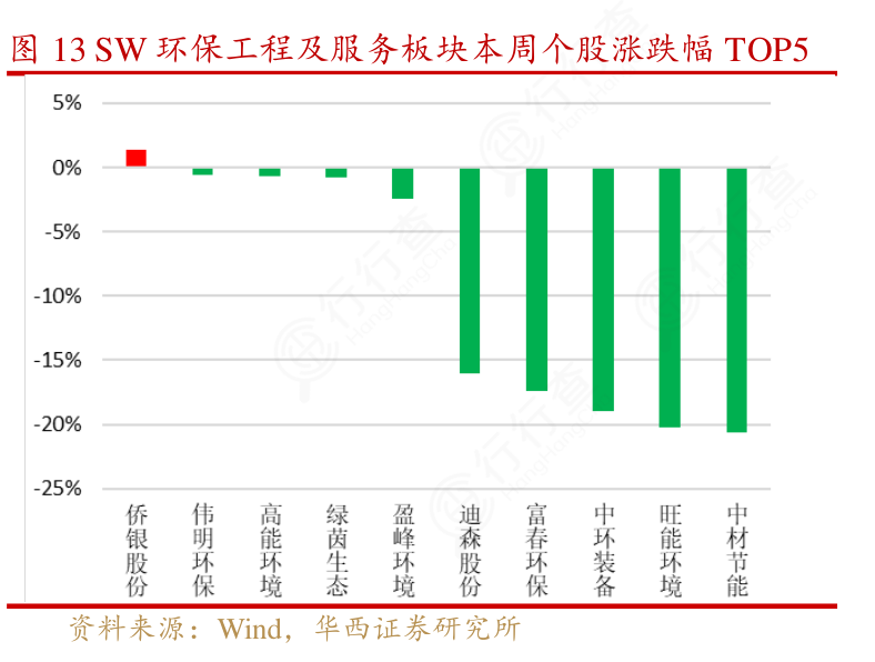 如何解释13_SW环保工程及服务板块本周个股涨跌幅TOP5的消息_行行查_行业研究数据库