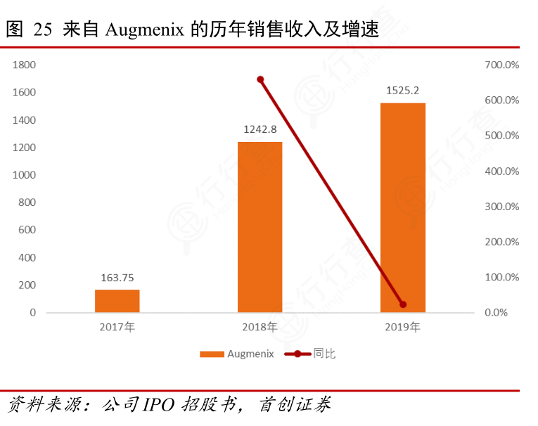 想请教下各位25_来自Augmenix的历年销售收入及增速具体情况_行行查_行业研究数据库