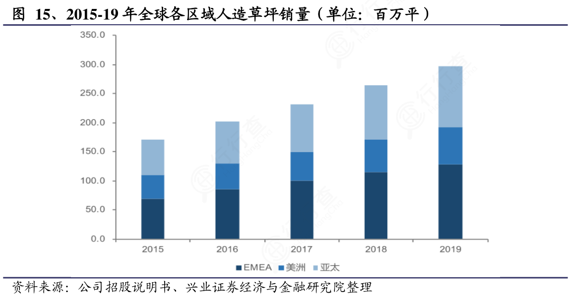 请问一下15、2015-19年全球各区域人造草坪销量（单位：百万平）是怎样的呢_行行查_行业研究数据库