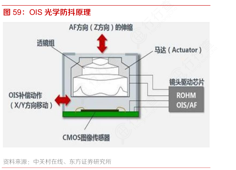 怎样理解OIS光学防抖原理的概念是怎样的_行行查_行业研究数据库