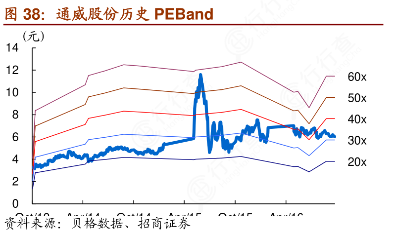 想关注一下通威股份历史PEBand的概念是怎样的_行行查_行业研究数据库
