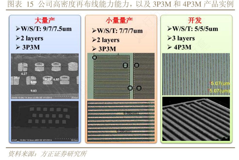 你知道15_公司高密度再布线能力能力，以及3P3M和4P3M产品实例实际的情况_行行查_行业研究数据库