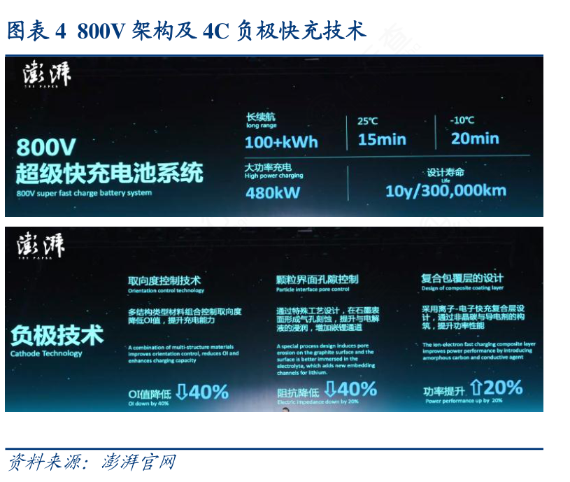 咨询大家4_800V架构及4C负极快充技术_行行查_行业研究数据库