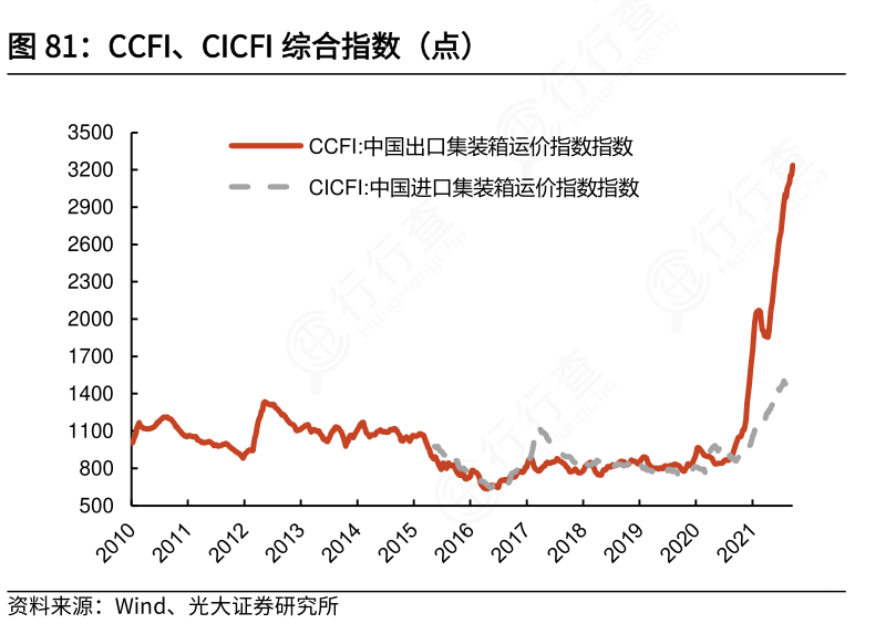想请教下各位CCFI、CICFI综合指数（点）的情况_行行查_行业研究数据库