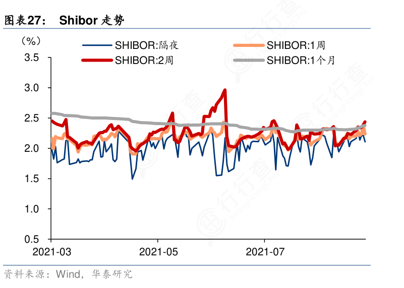 非常想了解Shibor走势的消息_行行查_行业研究数据库