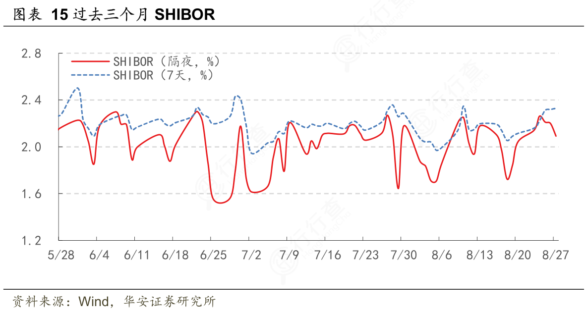 如何才能知道15过去三个月SHIBOR情况如何_行行查_行业研究数据库