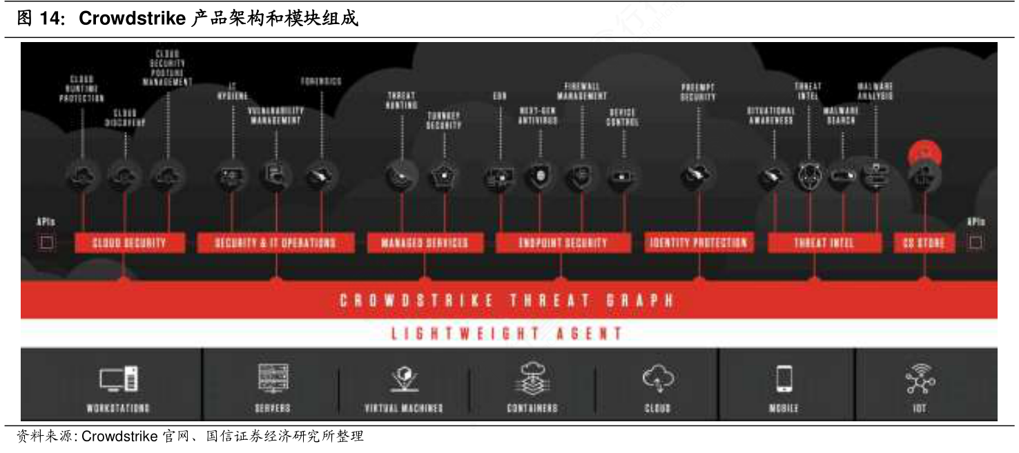 一起讨论下Crowdstrike产品架构和模块组成的准确答案_行行查_行业研究数据库