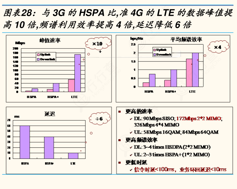 我想了解一下与3G的HSPA比,准4G的LTE的数据峰值提情况如何_行行查_行业研究数据库