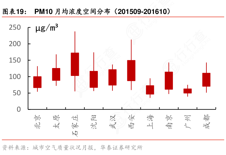 我想了解一下PM10月均浓度空间分布（201509-201610）的真实信息_行行查_行业研究数据库