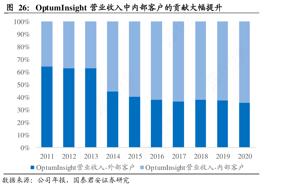 想重点关注OptumInsight_营业收入中内部客户的贡献大幅提升这个问题_行行查_行业研究数据库